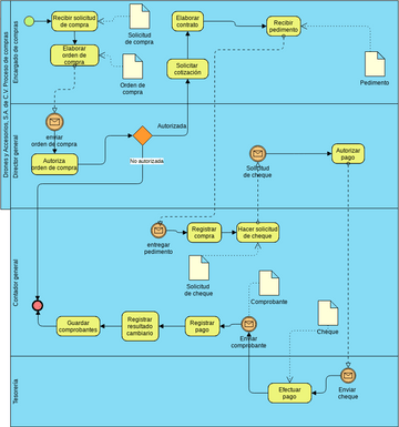 Proceso de compras BPMN | Visual Paradigm User-Contributed Diagrams ...